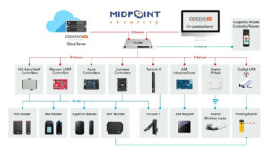Understanding Access Control Systems: A Comprehensive Guide - Midpoint ...